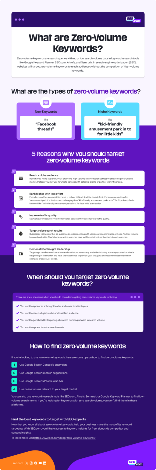 Should You Target Zero Volume Keywords? (& How to Find Them)