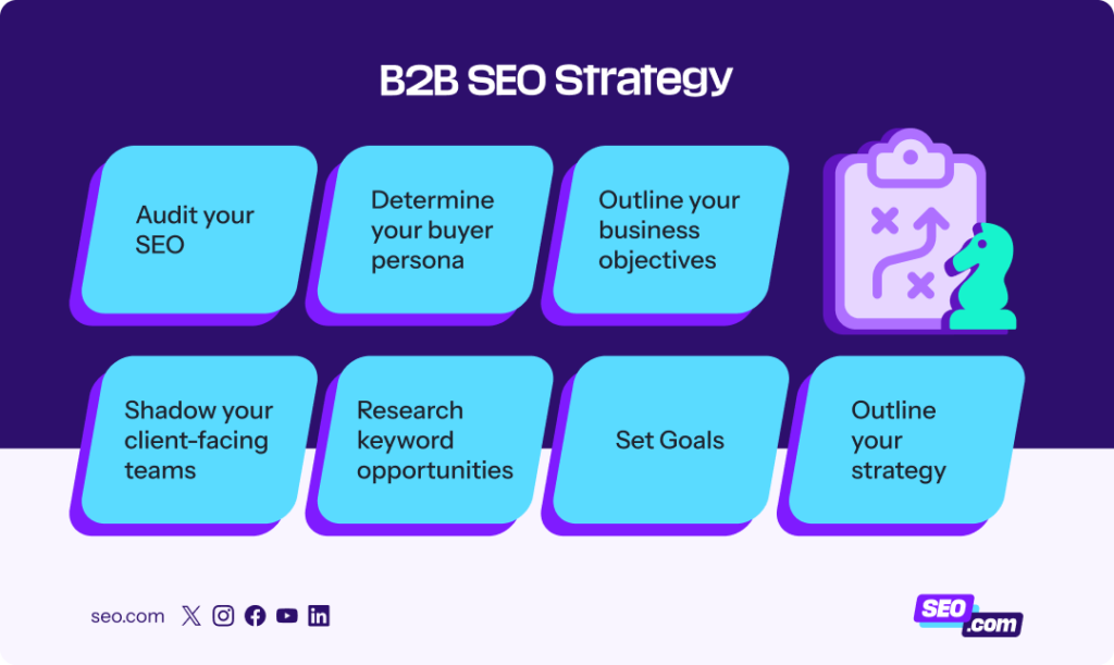 B2B SEO: Best SEO Practices for B2B Companies