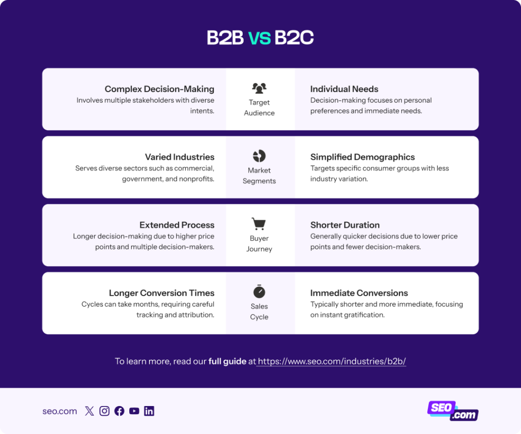 B2B SEO: Best SEO Practices for B2B Companies