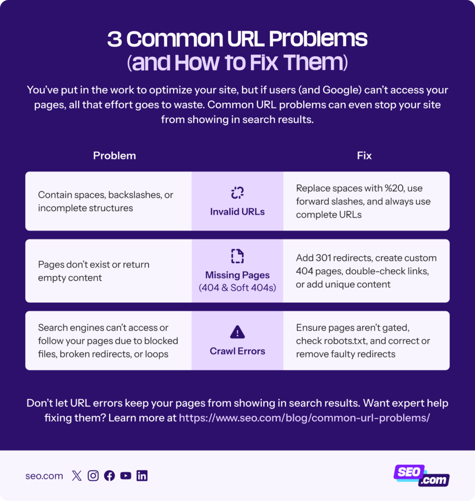 Como corrigir três problemas comuns de URL - SEO.com