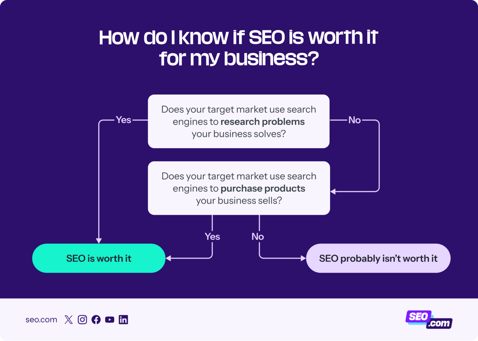 Is SEO Worth It Anymore? Answer These Two Questions ️
