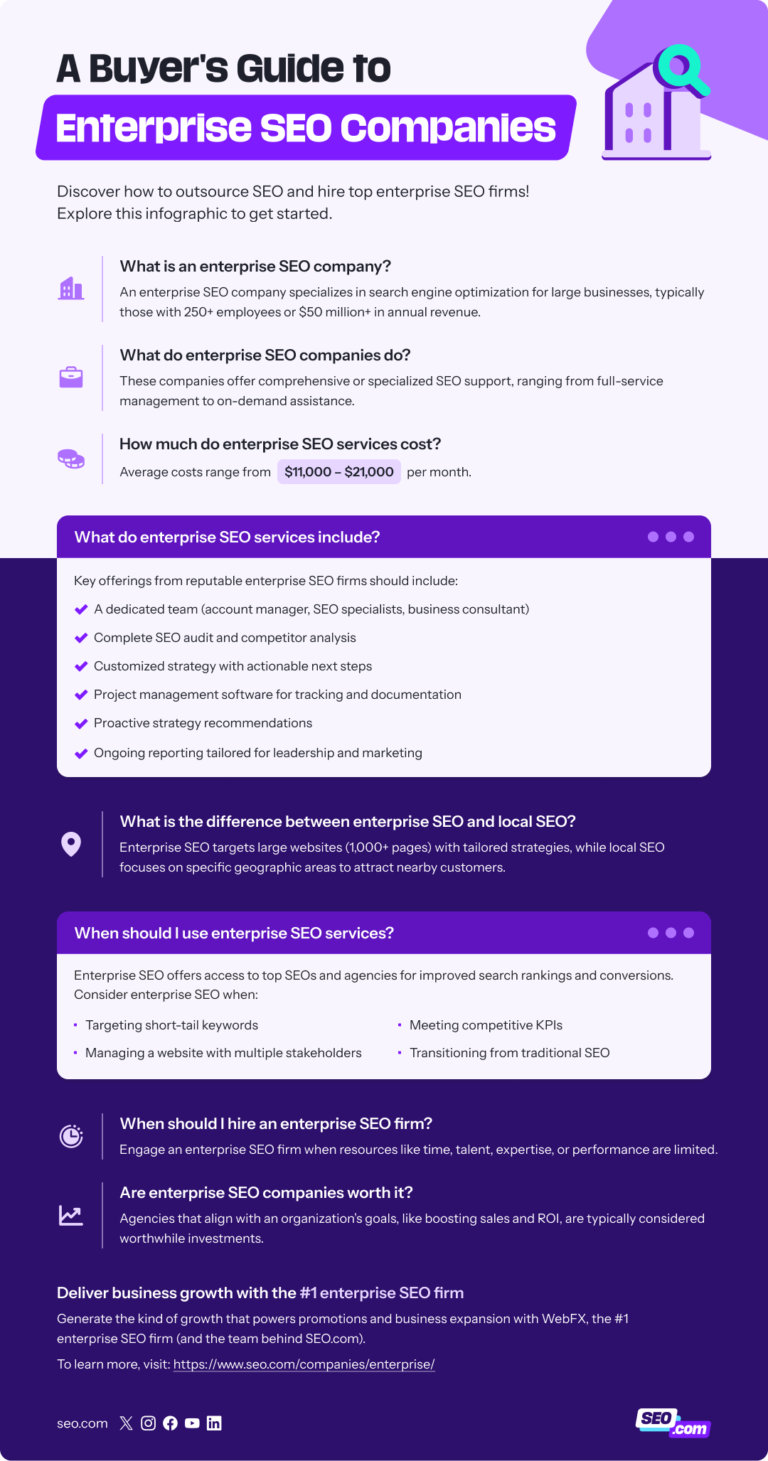 Best Enterprise SEO Companies: Latest 2025 Rankings