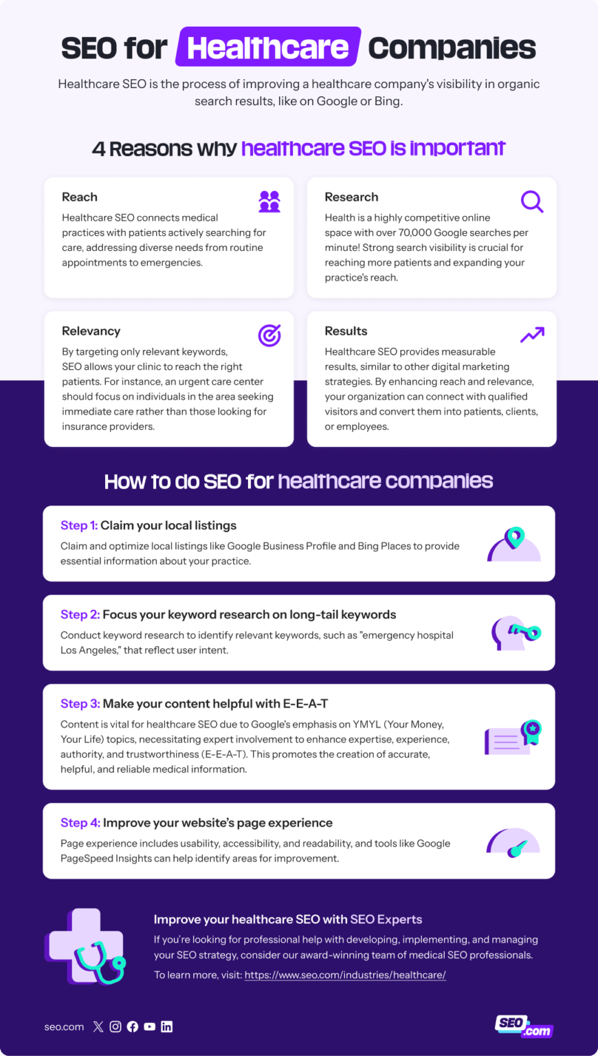 Healthcare SEO: 5-Step Medical SEO Guide for Beginners