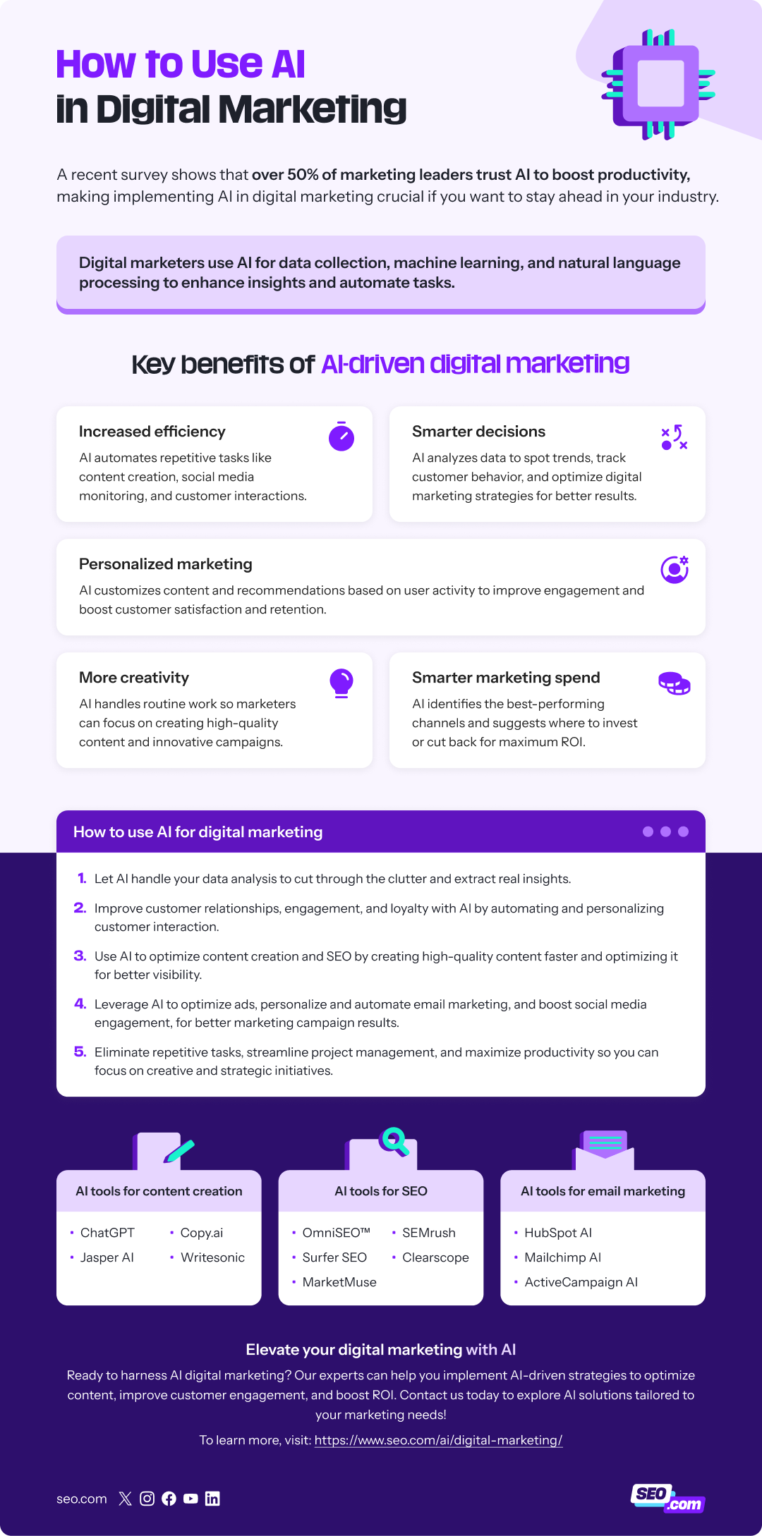 How to Use AI in Digital Marketing
