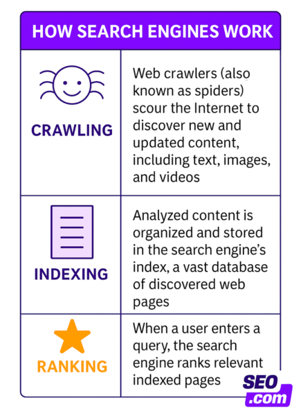 How Search Engines Work: Crawling, Indexing, Ranking, & More