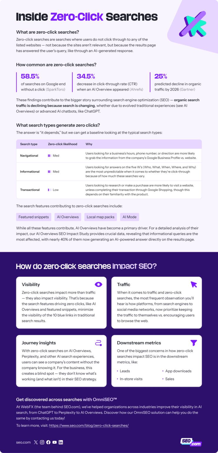 What Are Zero-Click Searches? And How Do They Impact SEO?