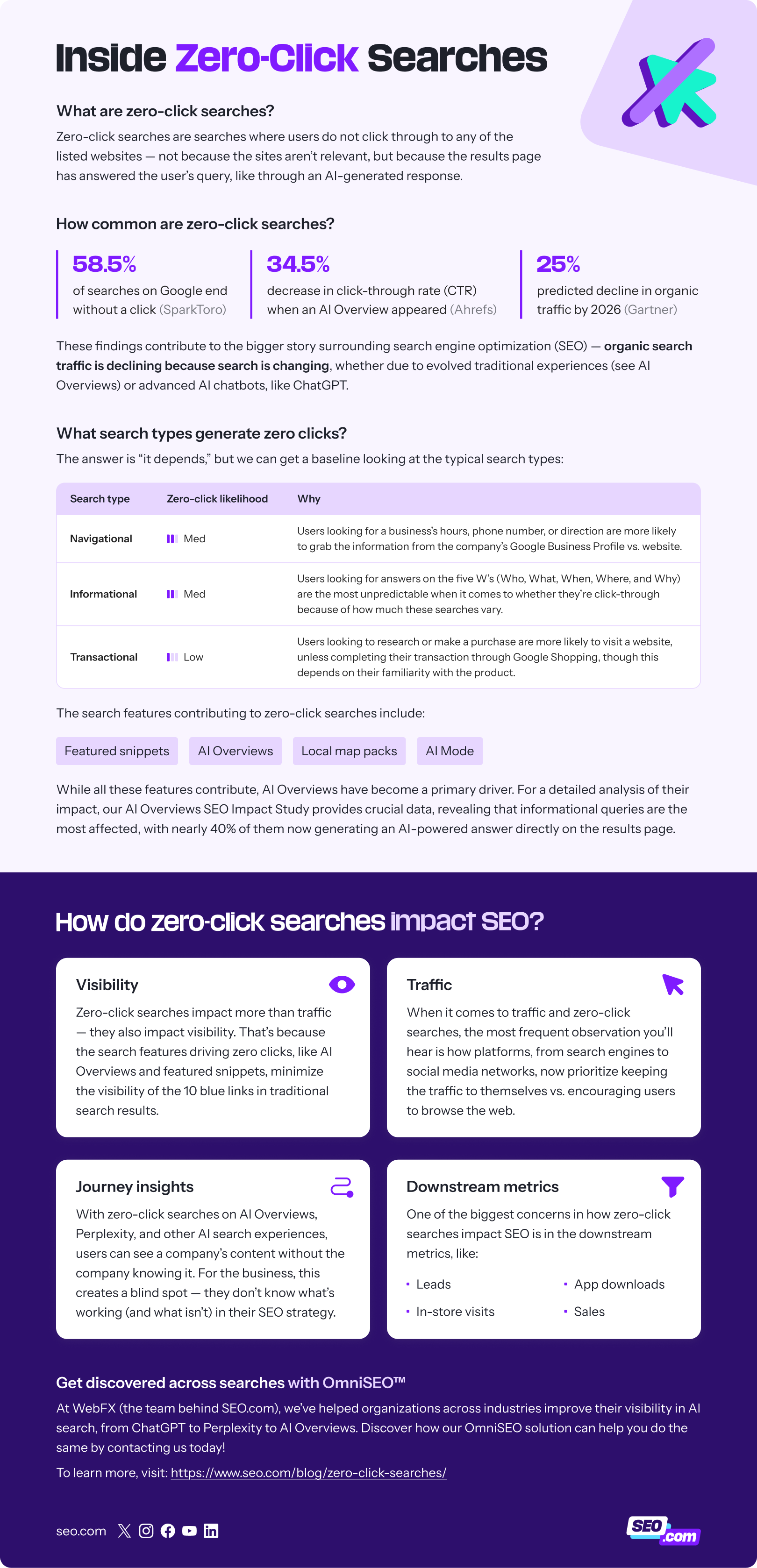 What Are Zero-Click Searches? And How Do They Impact SEO?
