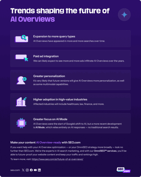 The Future of AI Overviews and How To Prepare for It