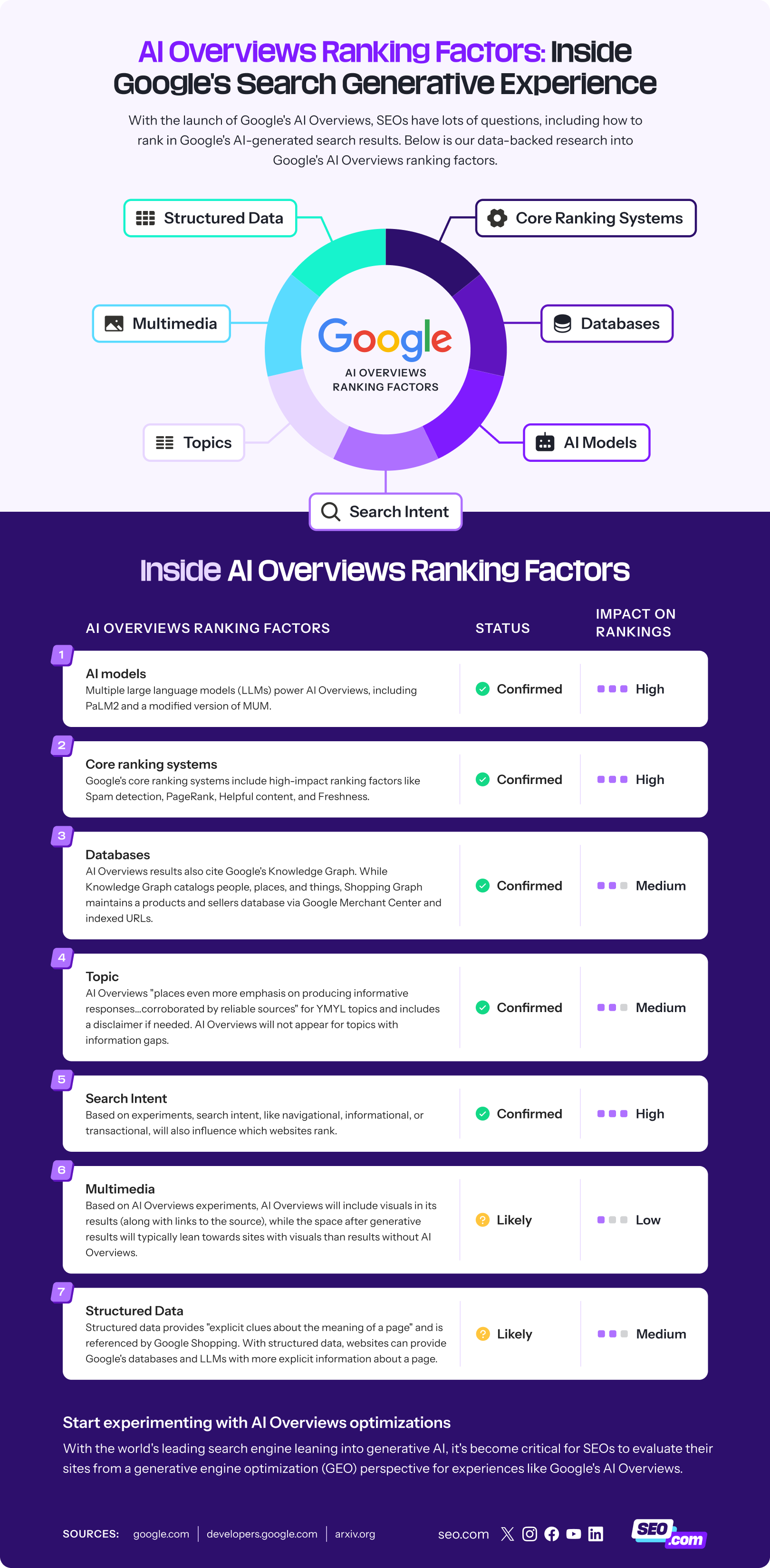 Google AI Overviews Ranking Factors You Need to Know