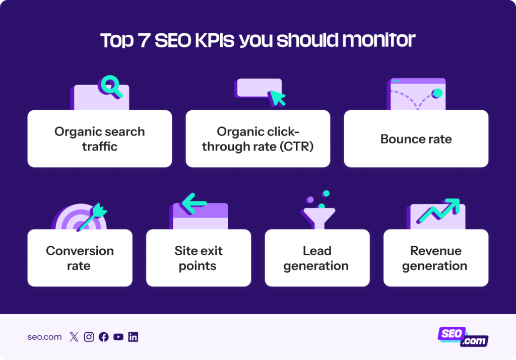 What Are SEO KPIs? +7 SEO Metrics to Track - SEO.com